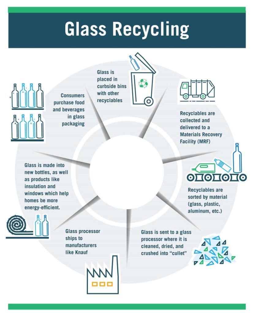 How Glass Recycling Helps The Planet